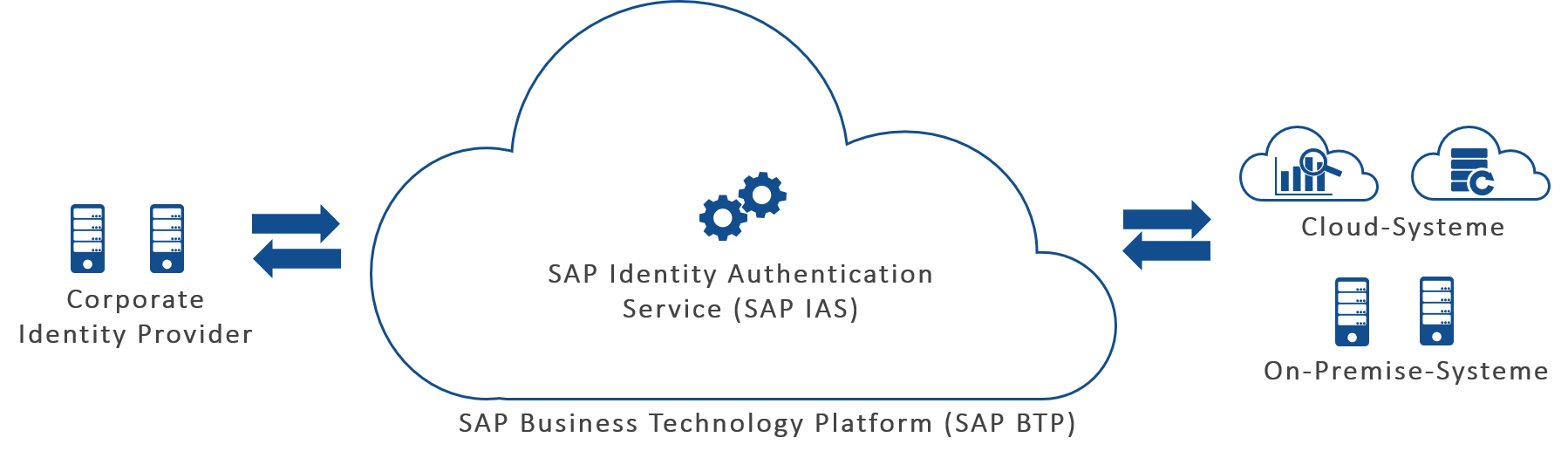 SAP Identity Authentication Service (IAS) | IBsolution SAP Identity Authentication Service (IAS) | IBsolution